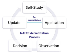 Looking at NAFCC Accreditation